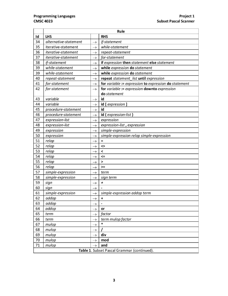 Programming Languages CMSC 4023 Project 1 Subset | Chegg.com
