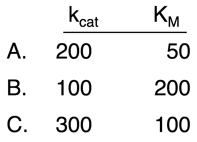 Solved Based upon the following kcat and Km data, which | Chegg.com