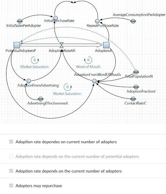 Solved Consider the following systems dynamics diagram of a | Chegg.com