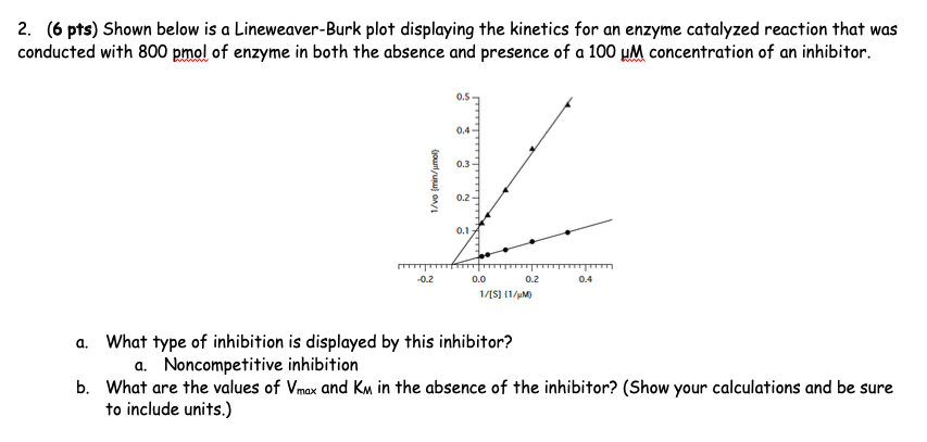 Solved 2. (6 pts) Shown below is a Lineweaver-Burk plot | Chegg.com