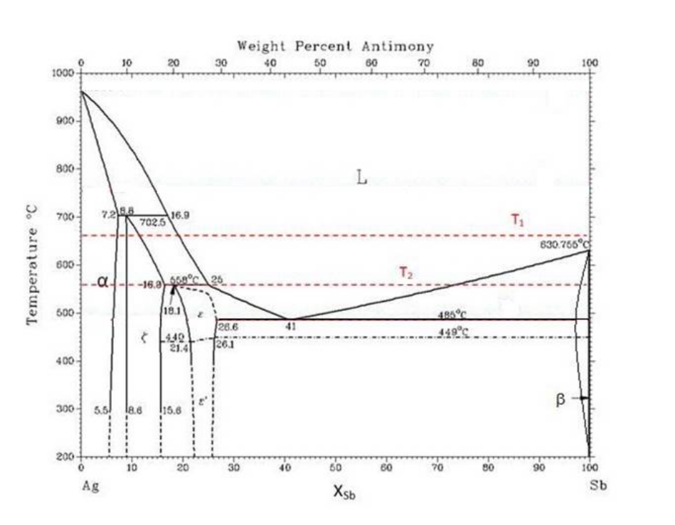 Solved Considering the Ag-Sb phase diagram given below, the | Chegg.com