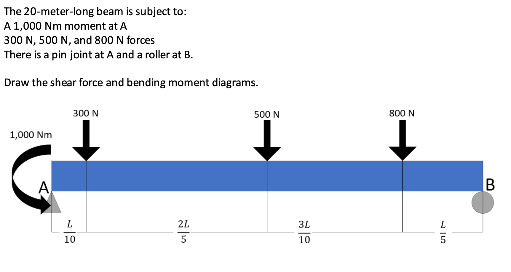 Solved The 20 -meter-long beam is subject to: A 1,000Nm | Chegg.com
