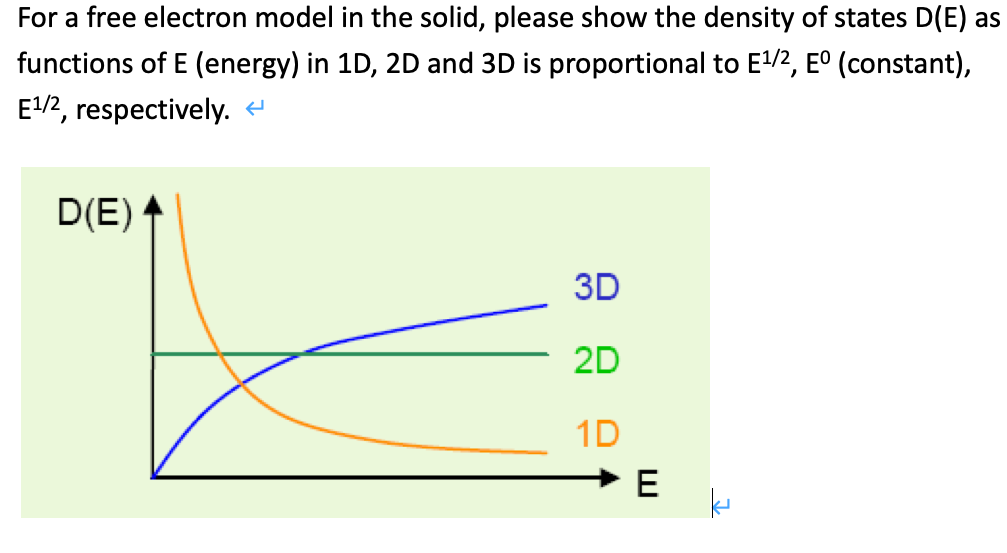 Solved For a free electron model in the solid, please show | Chegg.com