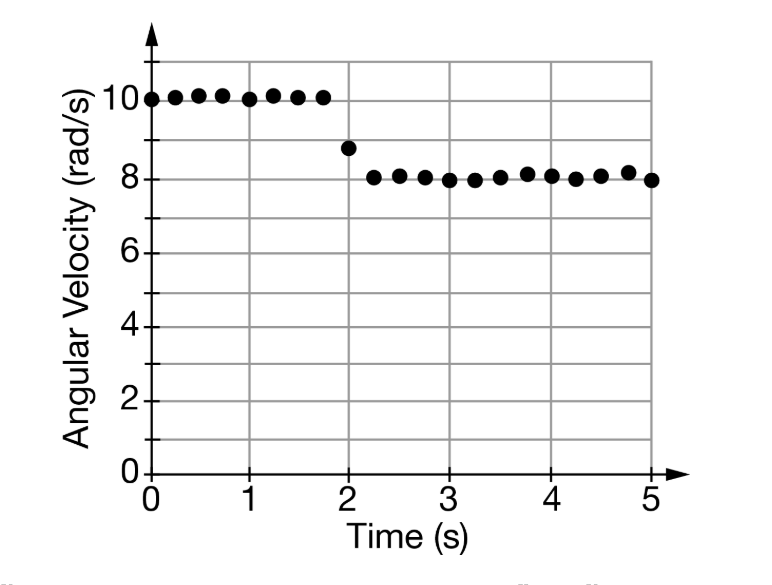 Solved Angular Velocity (rad/s) 4 5 2 3 Time (s) In an | Chegg.com