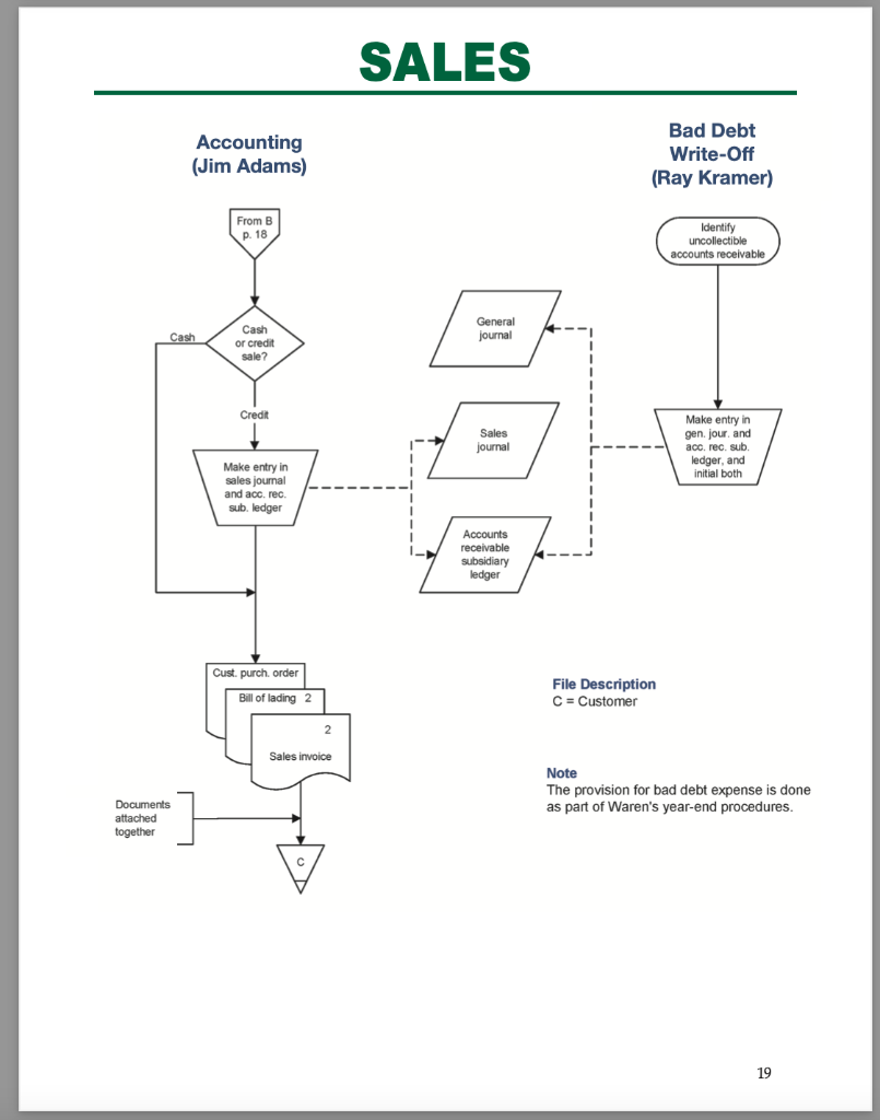 Please create a UML class diagram using | Chegg.com