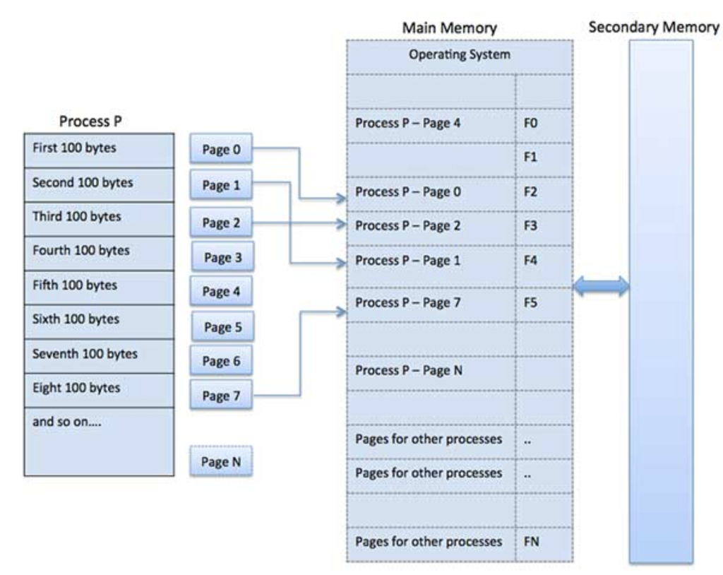 Solved Main Memory Secondary Memory Operating System rocess | Chegg.com Solved Main Memory Secondary Memory Operating System rocess | Chegg.com