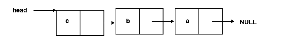 Solved Singly linked list implementation of the | Chegg.com