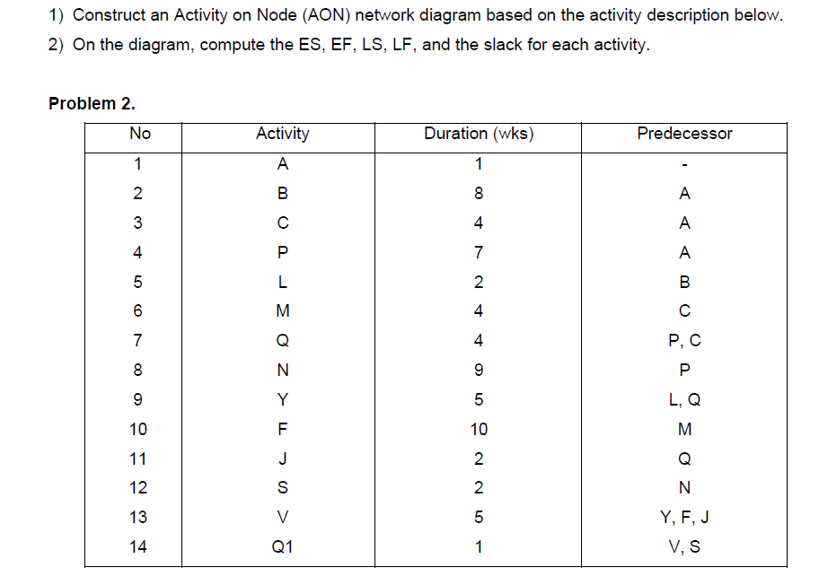 Solved 1) Construct an Activity on Node (AON) network | Chegg.com