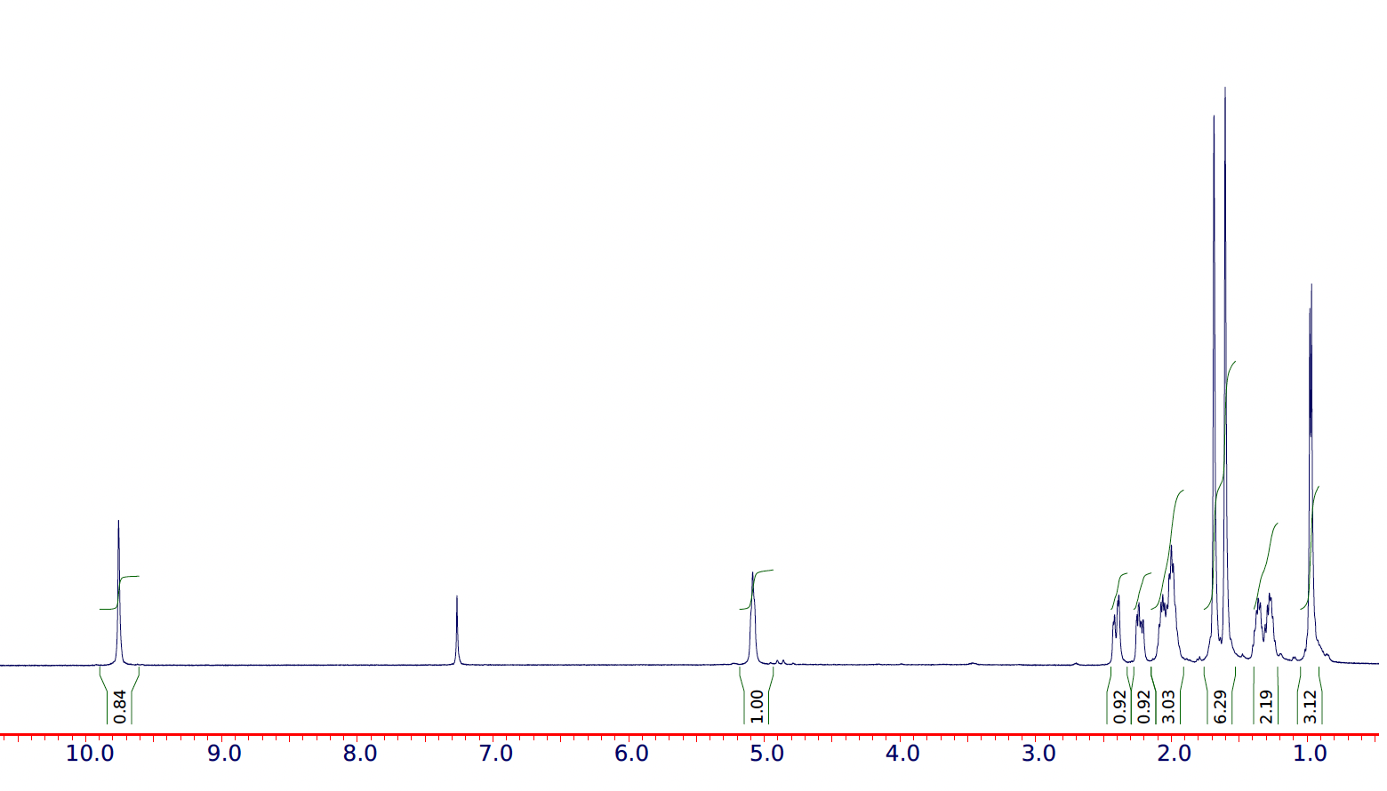 Solved The 1H NMR spectrum (300 MHz) of citronellal | Chegg.com