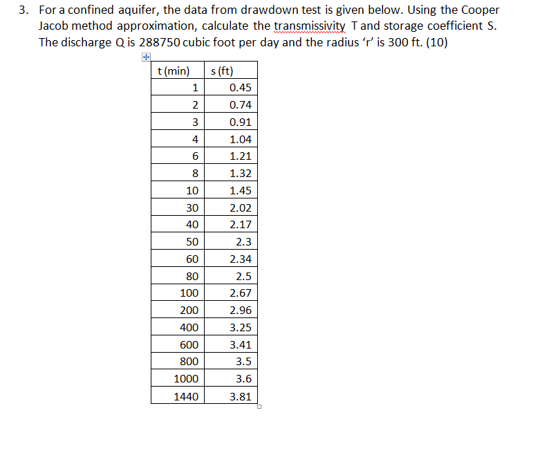 Solved 3. For a confined aquifer, the data from drawdown | Chegg.com