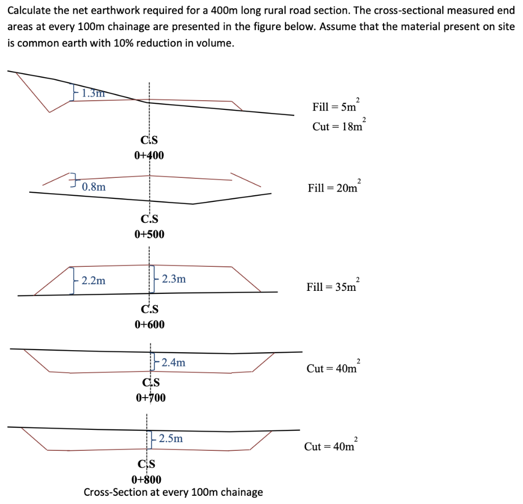 Solved Calculate the net earthwork required for a 400 m long | Chegg.com