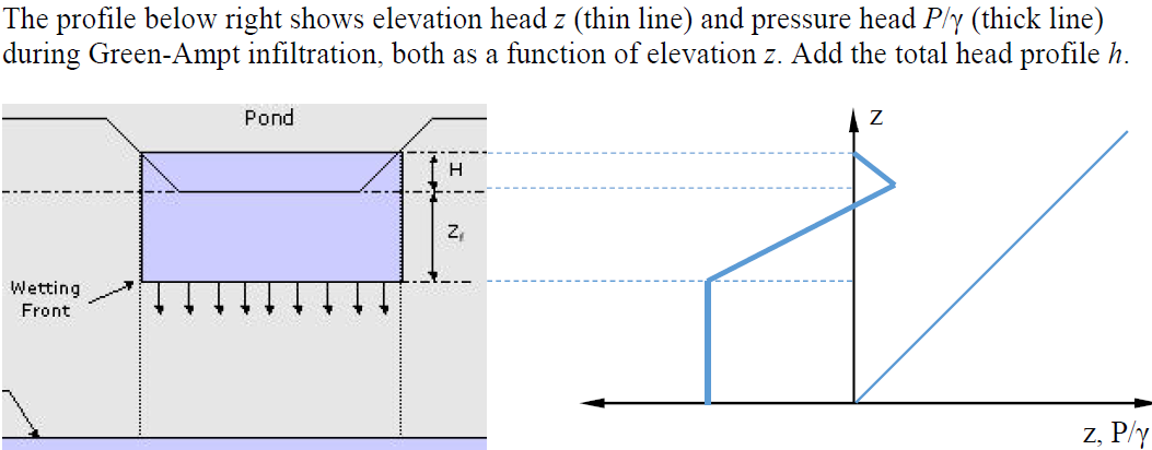 Solved The profile below right shows elevation head z (thin | Chegg.com