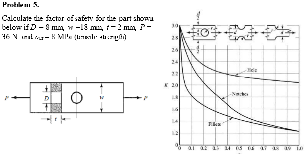 Solved Problem 5. Calculate the factor of safety for the | Chegg.com