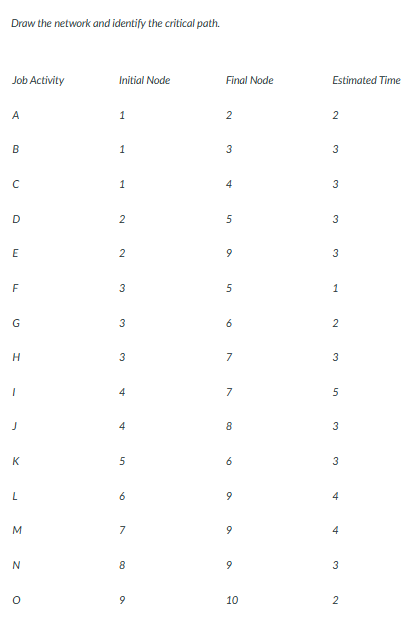 Solved Draw the network and identify the critical path. | Chegg.com