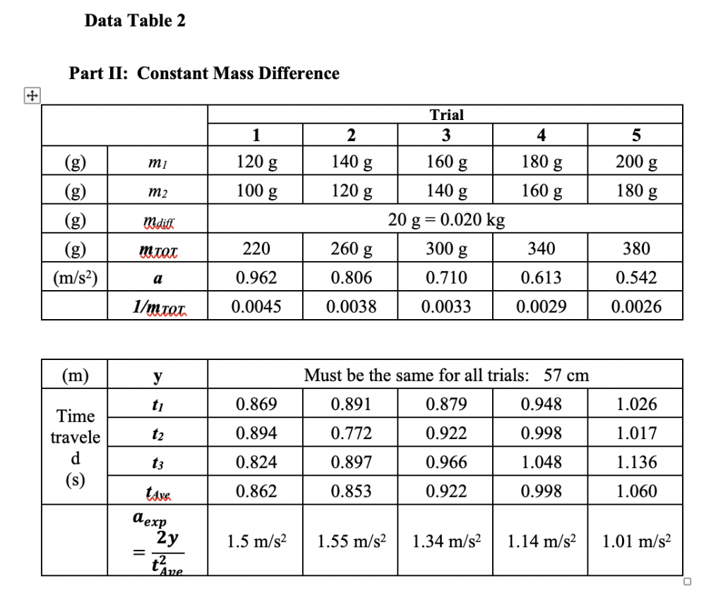 Solved Data Table 2 Part II: Constant Mass Difference | Chegg.com