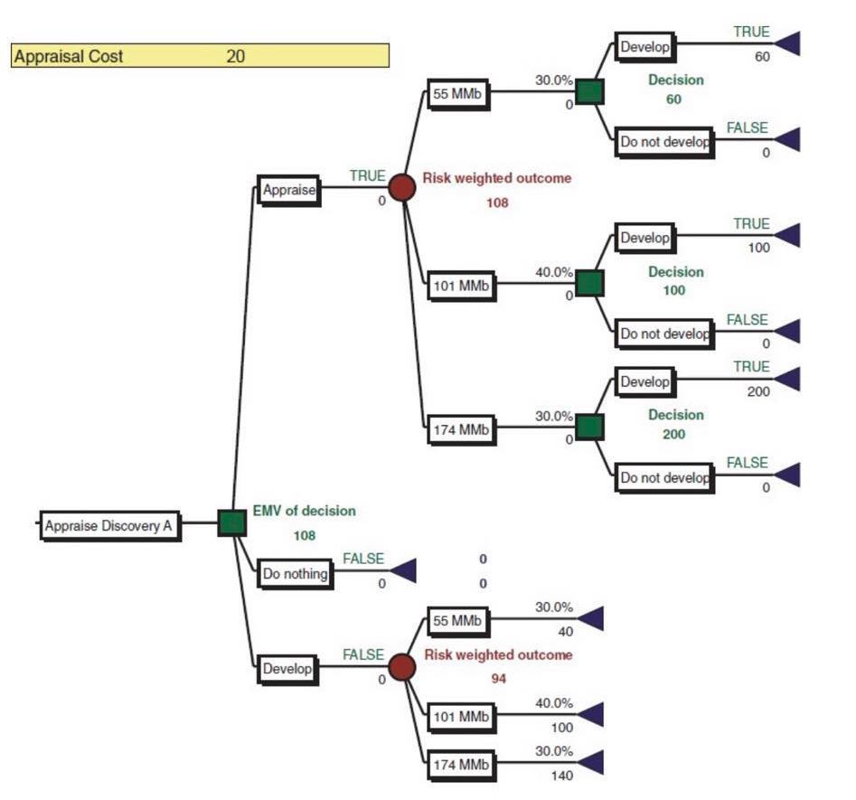 Q 21. From the appraisal chart below compare the | Chegg.com