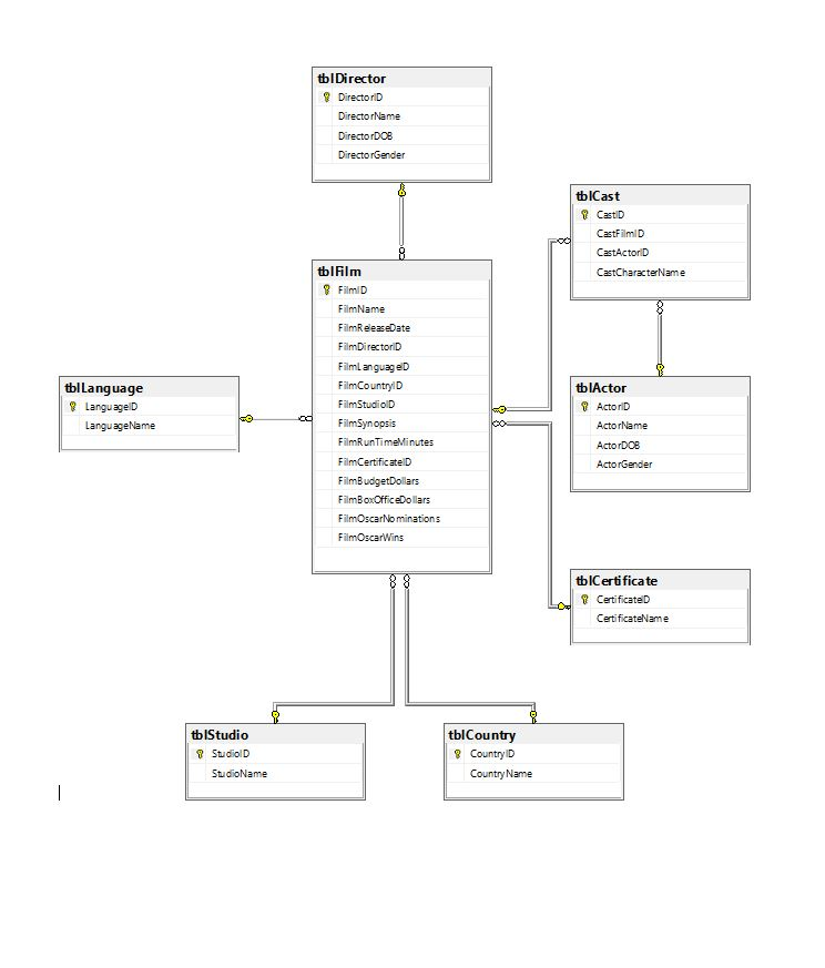 Solved Practice SQL Joins. Use the Movies database we | Chegg.com