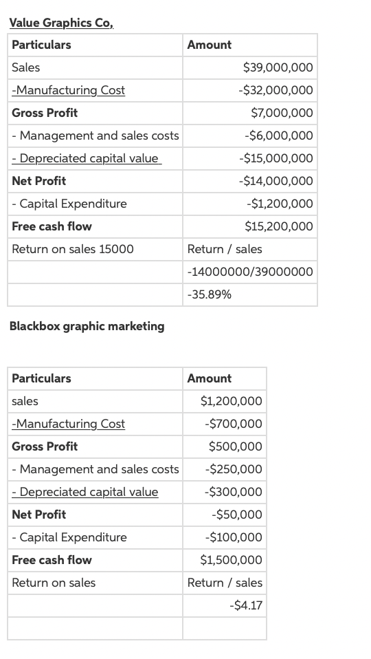 Solved Amount Value Graphics Co, Particulars Sales | Chegg.com