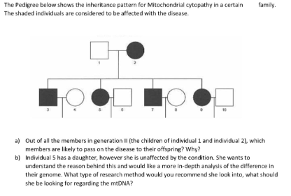 Solved The Pedigree below shows the inheritance pattern for | Chegg.com