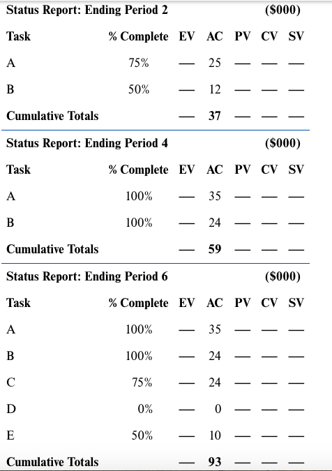 Solved 4. Given the following project network, baseline, and | Chegg.com