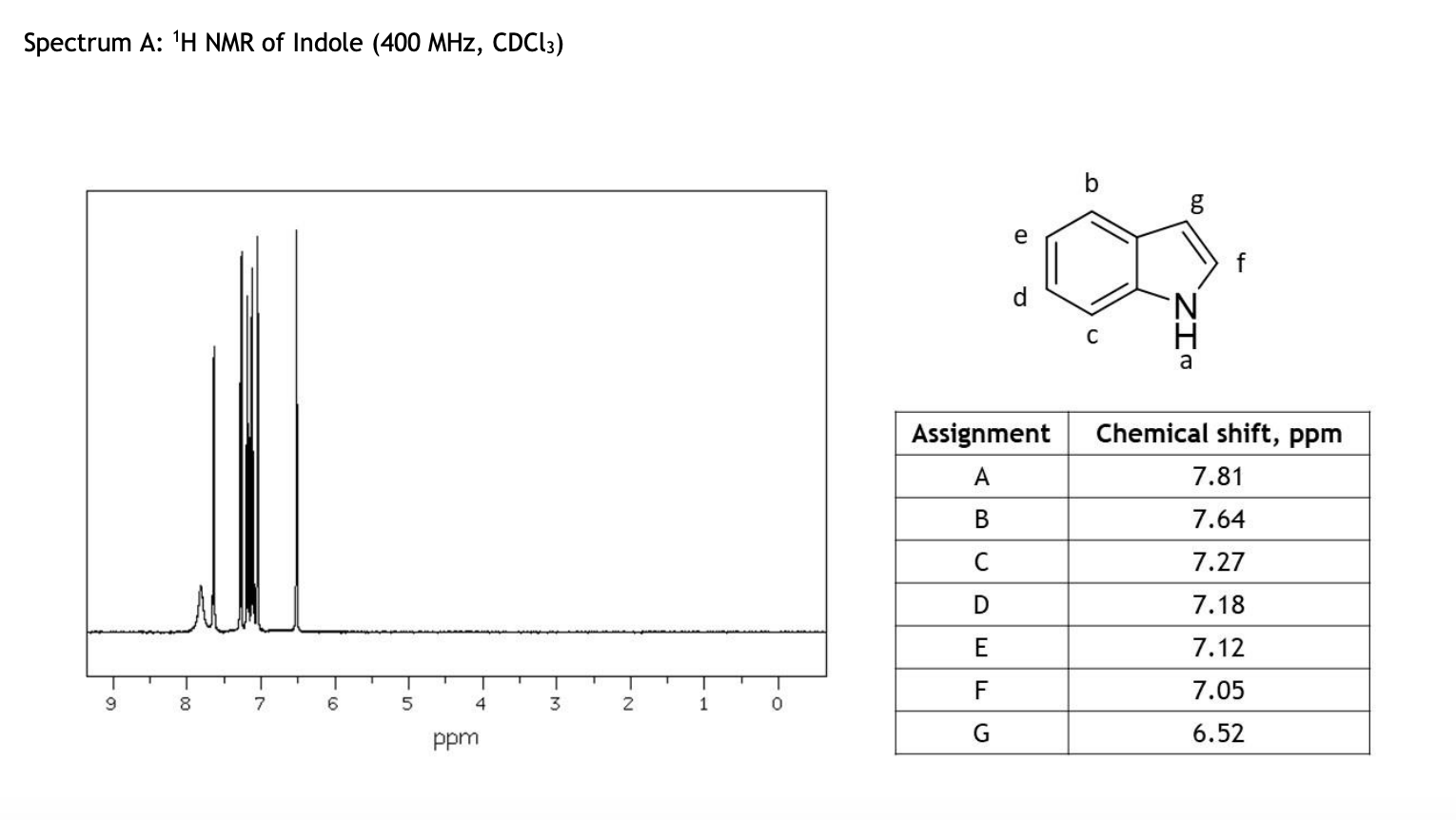 Solved 1. Predict the 1H NMR spectrum of the following | Chegg.com