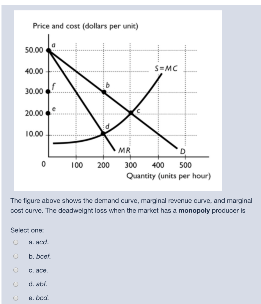 Solved Price and cost (dollars per unit) 50.00 40.00 S=MC | Chegg.com