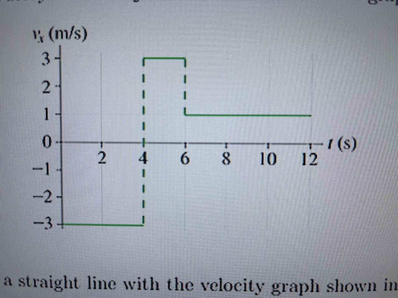 Solved 4 The Figure Below Shows The Position versus time Chegg