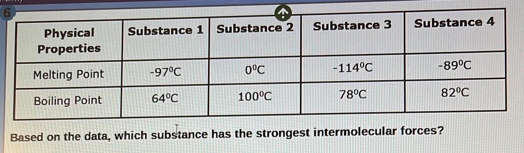 Solved Based on the data, which substance has the strongest | Chegg.com