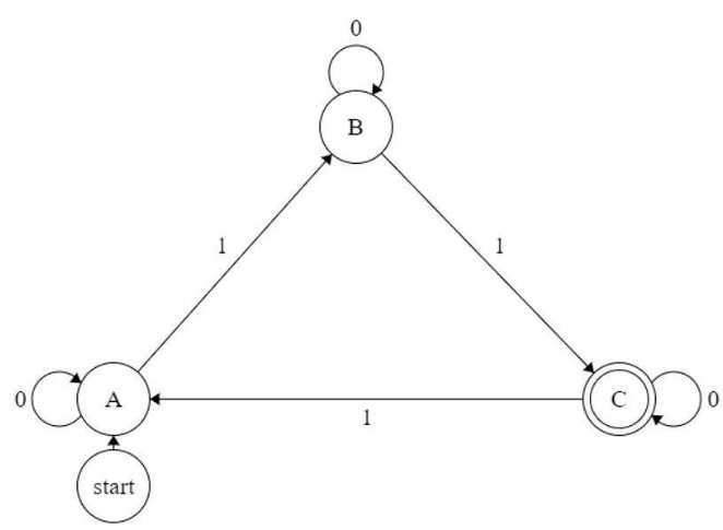 Solved This finite state machine (FSM) has the input | Chegg.com