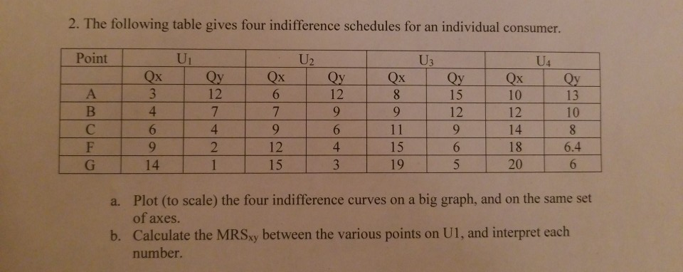Solved 2. The following table gives four indifference | Chegg.com