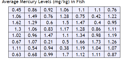 Solved the FDA regulates that fish consumed is allowed to | Chegg.com