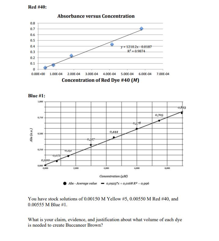 Solved Red \#40: - as - Average value - o,0923 | Chegg.com