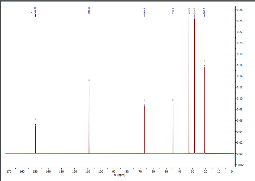 Solved 13C NMR: Question: Find the number of signals and | Chegg.com
