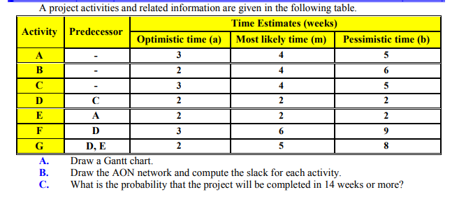 Solved A project activities and related information are | Chegg.com