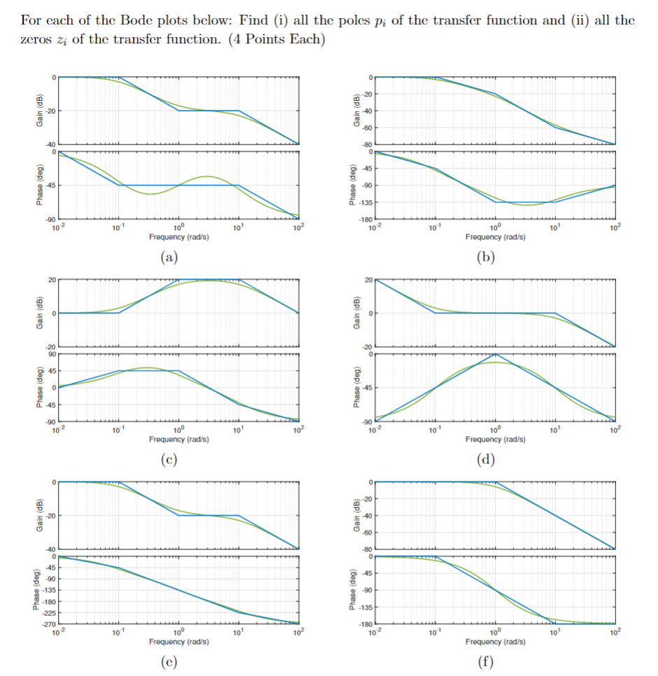 Solved For each of the Bode plots below: Find (i) all the | Chegg.com