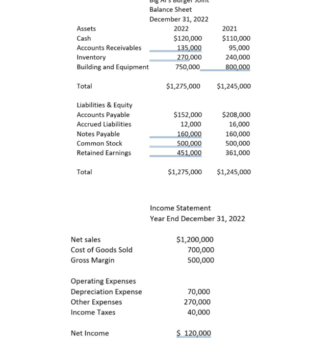 Solved Income Statement Year End December 31, 2022 | Chegg.com