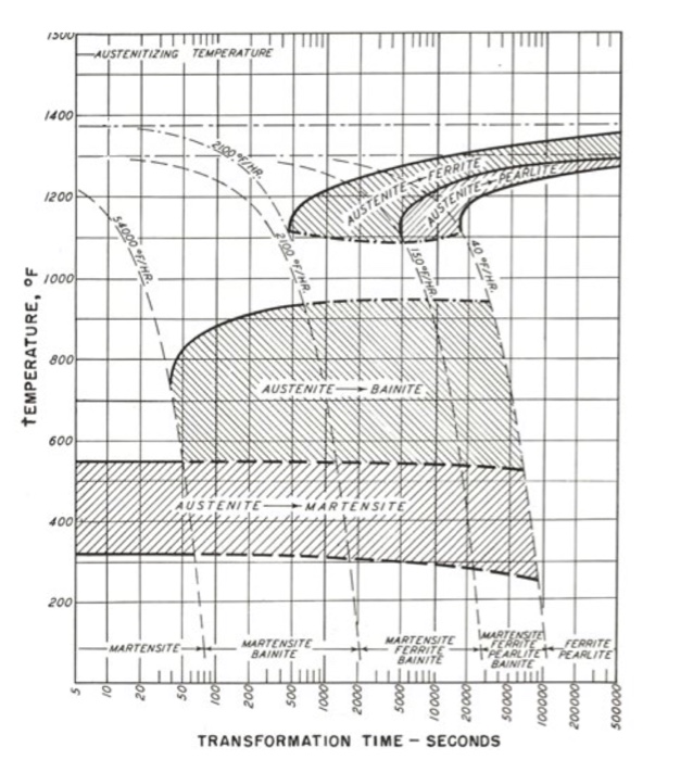Solved Using the continuous cooling diagram for 4340 alloy | Chegg.com