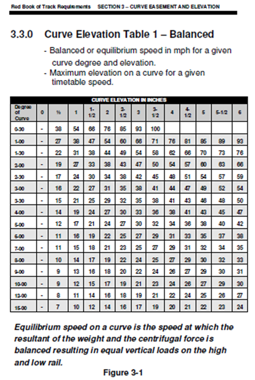 Solved Given the CP Railway's "Curve Elevation Table" which | Chegg.com