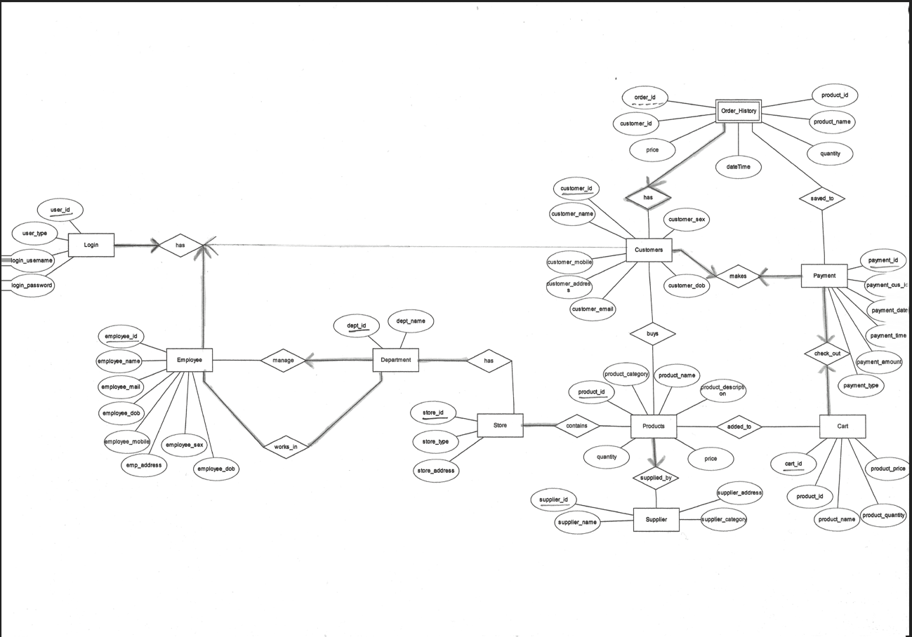 Solved Consider an ER diagram below. Write one or several | Chegg.com
