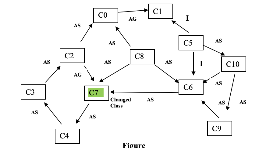 Figure shows the class relation structure among the | Chegg.com