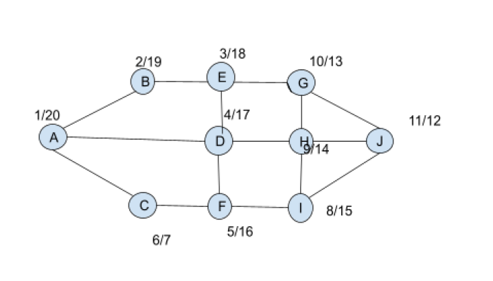 Solved This is a Graph of the diagram about the Depth-First | Chegg.com
