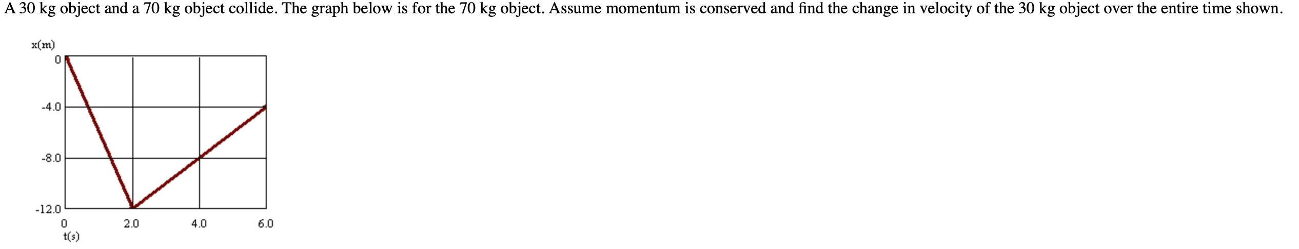 Solved A 30 kg object and a 70 kg object collide. The graph | Chegg.com