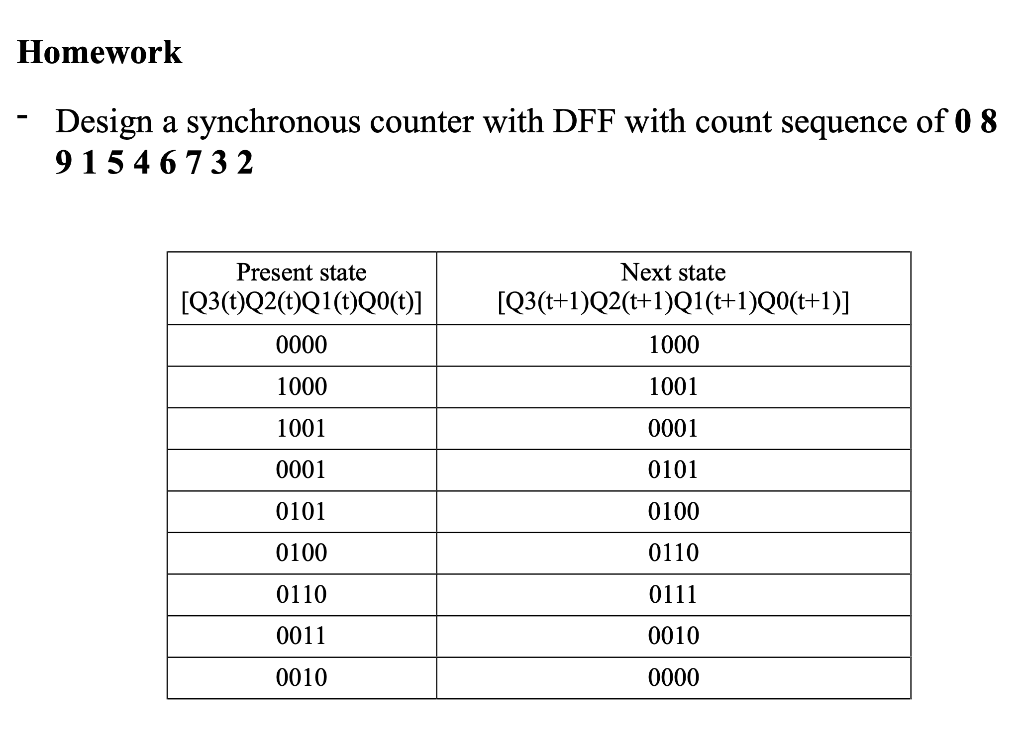 Solved Homework Design a synchronous counter with DFF with | Chegg.com
