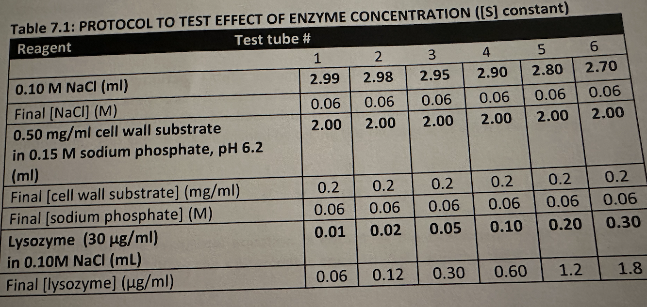 Solved Table 7.1: PROTOCOL TO TEST EFFECT OF ENZYME | Chegg.com
