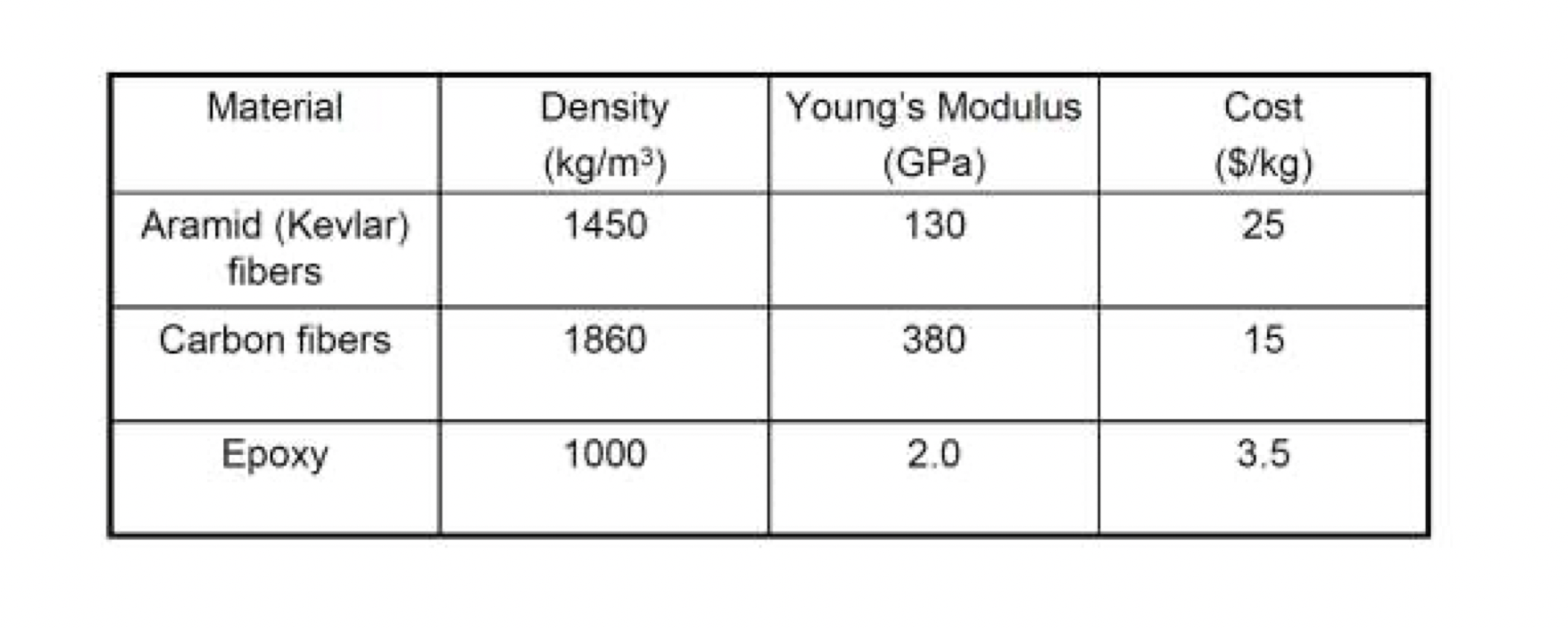 Solved \begin{tabular}{|c|c|c|c|} \hline Material & Density | Chegg.com