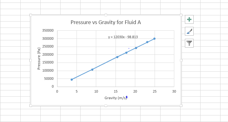 Solved Use the pressure vs gravity graph to find the | Chegg.com