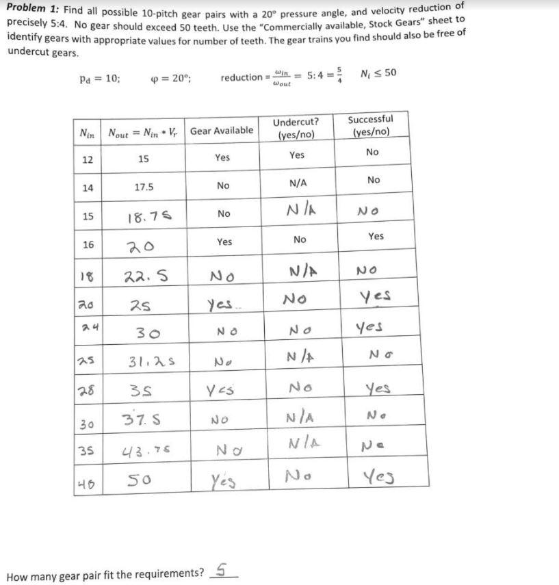 Solved Problem 1: Find all possible 10-pitch gear pairs with | Chegg.com