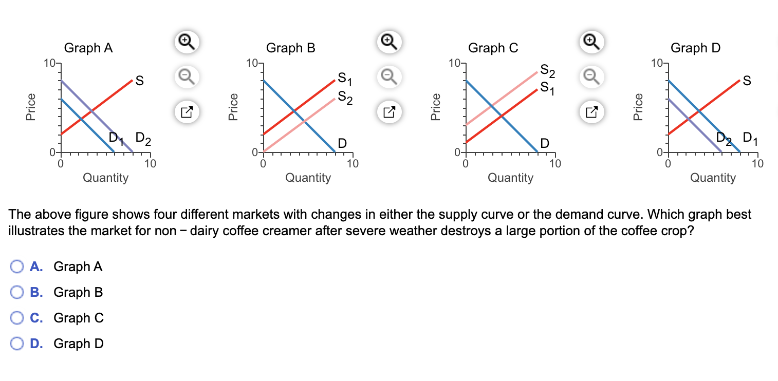 Solved Graph A Graph B Graph C Graph D 10- 10 10 S2 S S1 S | Chegg.com