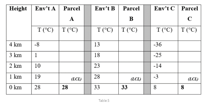 Solved Height Env't A Parcel Env't B Parcel Eny't C Parcel A | Chegg.com
