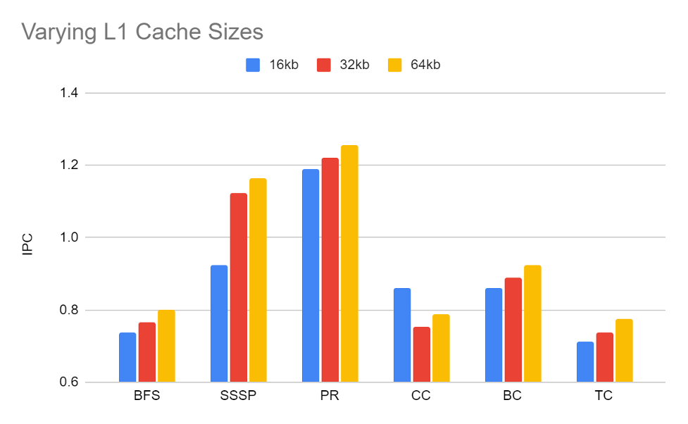 Solved Varying L1 Cache Sizes 16kb 32kb 64kb 1.4 1.2 1.0 IPC | Chegg.com